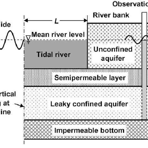 Schematic Of A Coastal Confined Aquifers Submarine Outcrop Covered By
