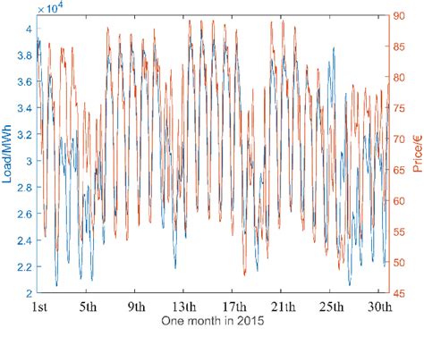 Figure 6 From Short Term Load Forecasting Based On Adabelief Optimized Temporal Convolutional