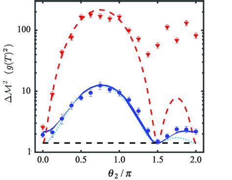 Initial State Preparation With A Composite Rotation Rθ 2 Rθ 2