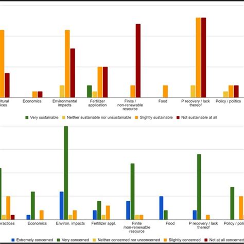 Stakeholder Needs For P Sustainability According To Participants A
