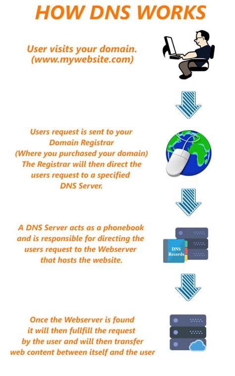 Durable CMS DNS Included