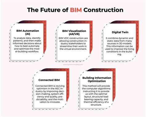 The Future Of Bim Construction Trends Challenges Adoption