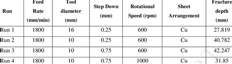 Process Parameters Used For Spif Of Bimetal Including Fracture Depth