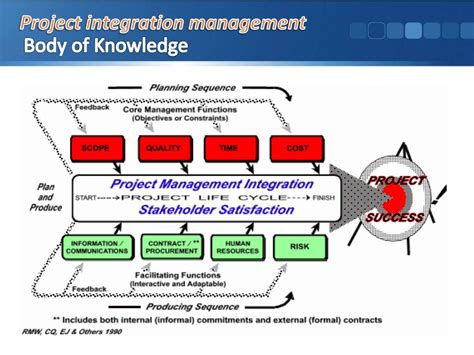 Ppt Project Integration Management Powerpoint Presentation Free