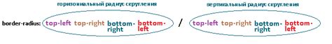 Учебник css 3 Статья Границы элемента в css