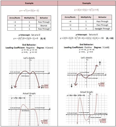 Graphing Polynomial Functions Worksheet Printable Calendars At A Glance