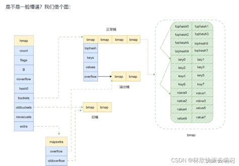 go map 底层结构（详细） go map底层结构 csdn博客