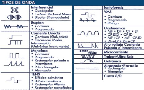 Electroterapia Tipos De Onda