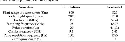 Table 1 From Sar Image Formation Method With Azimuth Periodically Missing Data Based On Relax
