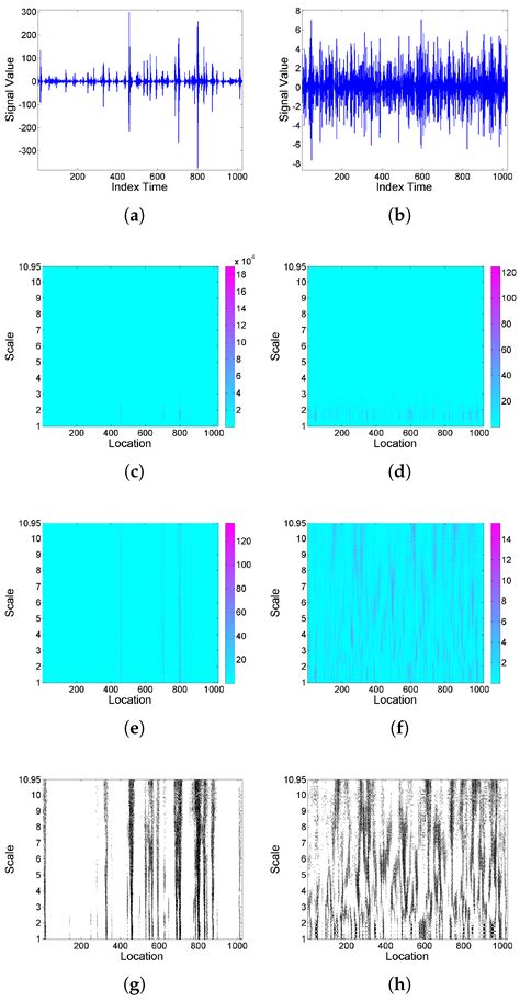 wavelet based multiscale intermittency analysis the effect of deformation