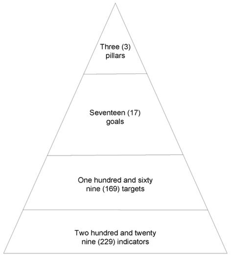 Deep Neural Network Model For Evaluating And Achieving The Sustainable Development Goal 16