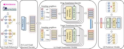 Figure 2 From Mgdti Graph Transformer With Meta Learning For Drug Target Interaction Prediction