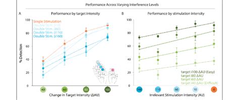 Detection Performance In Experiment 3 Participants Ability To Detect Download Scientific