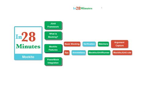 Mockito Tutorial For Beginners Ppt