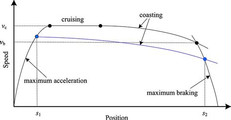 A Multi‐objective Subway Timetable Optimization Approach With Minimum Passenger Time And Energy