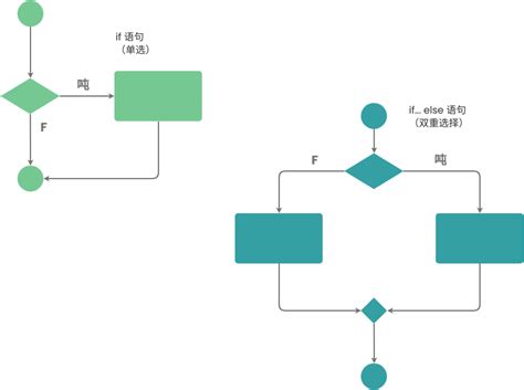 流程图示例使用条件 流程图 Template