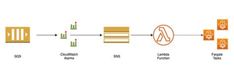 Scaling Aws Fargate Based On Sqs Queue Depth Medium