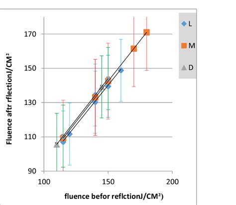 Fluence Values After Reflection From The Skin Versus The Fluence Of