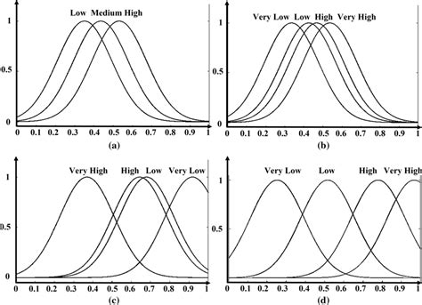 Gmf Generated By Subtractive Clustering For Each Input Metric A Rsrp B Download Scientific