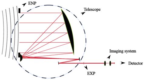 Applied Sciences Free Full Text Analysis Of Telescope Wavefront Aberration And Optical Path
