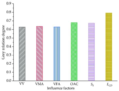 Grey Correlation Analysis Results Download Scientific Diagram