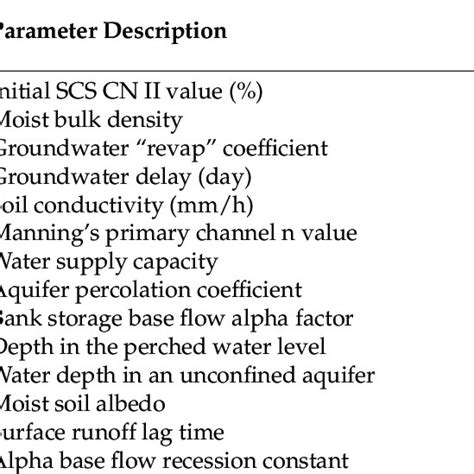 List Of Parameters Sensitive To Siltation And Their Acceptable Values