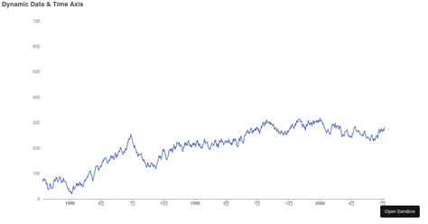 Dynamic Data Time Axis Codesandbox