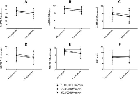 Error Bar Charts Display Mean And Standard Deviation Of Pre Treatment