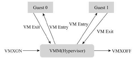 kvm相关学习 技术的路上奔跑