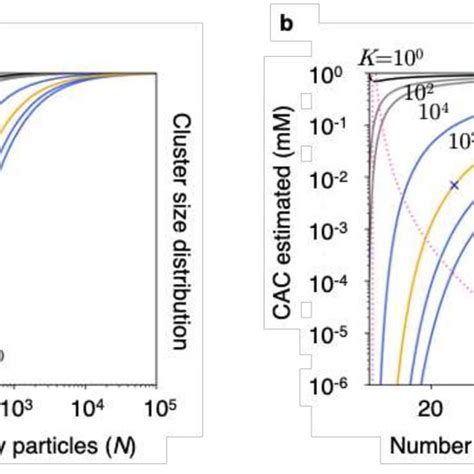 Numerical Curves Of The Critical Aggregation Concentration Cac For