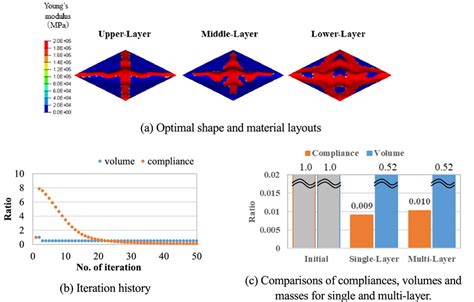 Simultaneous Optimization Results Of The Square Plate With Multi Layers Download Scientific