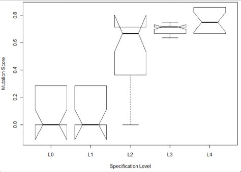 The Mutation Scores Achieved At Different Specification Levels