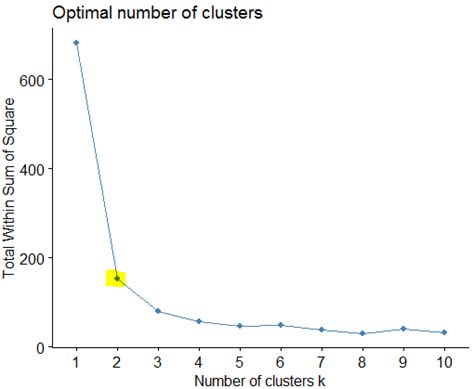 Pengelompokan Dengan K Means Clustering Pada R By Dianawati