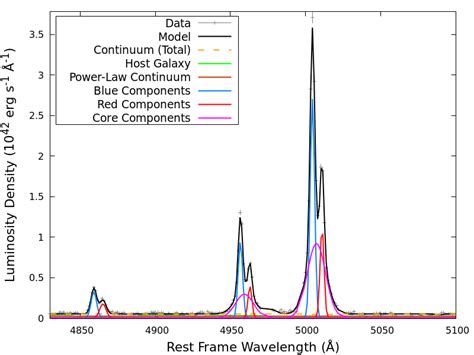 Histogram Showing The Distribution Of Luminosity Ratios L í µí± í