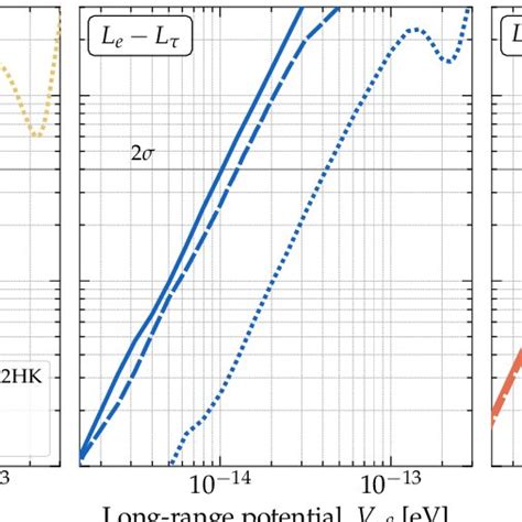 Projected Test Statistic Used To Constrain The Long Range Matter