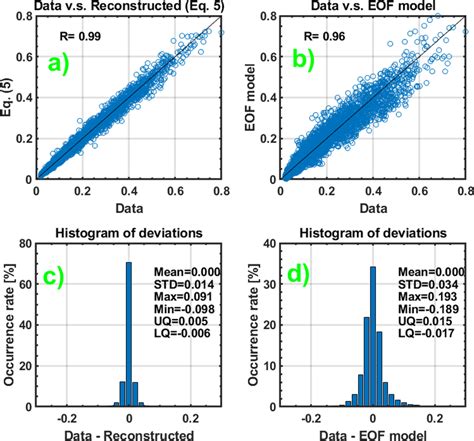 the comparison of a reconstructed roti climatology using equation 5