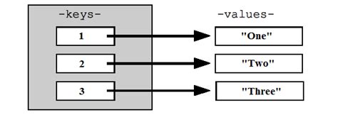 c dictionary example