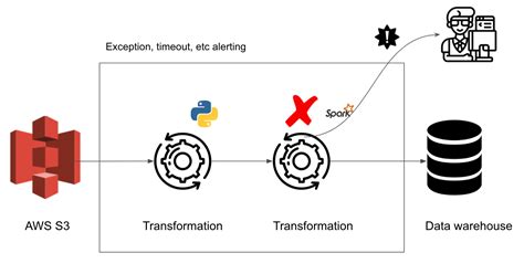 How To Add Tests To Your Data Pipelines Start Data Engineering