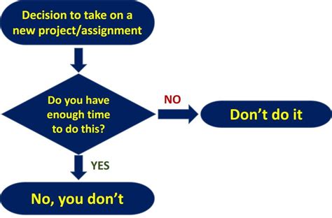 Pankaj Dhaka On Linkedin 🤣🤔💼 Decision Chart For Taking New Projects