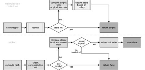 Flowcharts Describing The Overall Memoization Technique And The Lookup