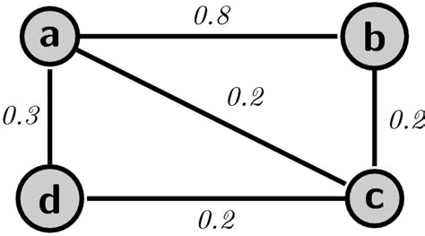Example Of Fuzzy Graph Which Is Not A Fuzzy Tree Download Scientific
