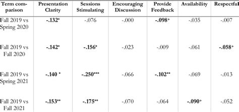 pairwise comparison of instructor related items across semesters
