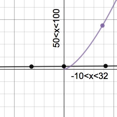 Log Log Graphing Desmos