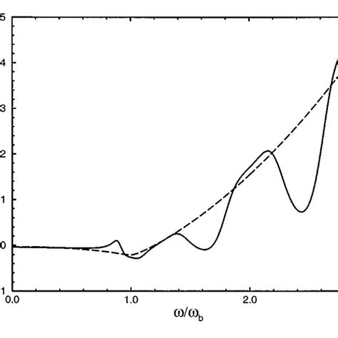 Dimensionless H Parameter Vs Frequency The Solid Dashed Curve Is For A Download Scientific