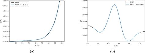 Figure From Deep Learning Based Wall Models For Aerodynamic Simulations A New Approach