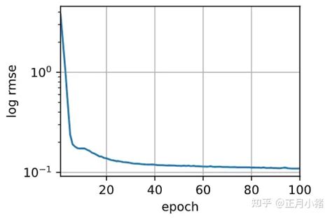 动手学深度学习410 实战kaggle比赛：预测房价 笔记and练习（pytorch）波士顿房价预测李沐 Csdn博客