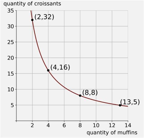 ECON Week Test And HW Problems Flashcards Quizlet