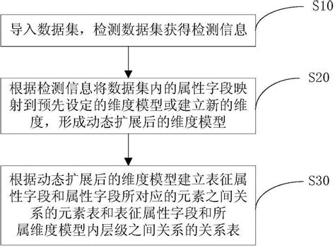 Dynamic Extension Method And System For Multidimensional Data Analysis
