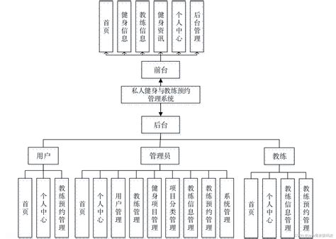 毕业设计 基于springbootvue的私人健身与教练预约管理系统的设计与实现（源码lw包运行） Csdn博客