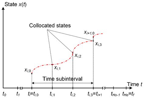 Nmpc Based Path Tracking Control Through Cascaded Discretization Method
